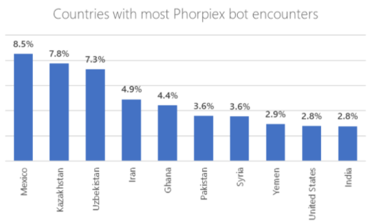 不断发展的Phorpiex僵尸网络变种 - 安全星图平台